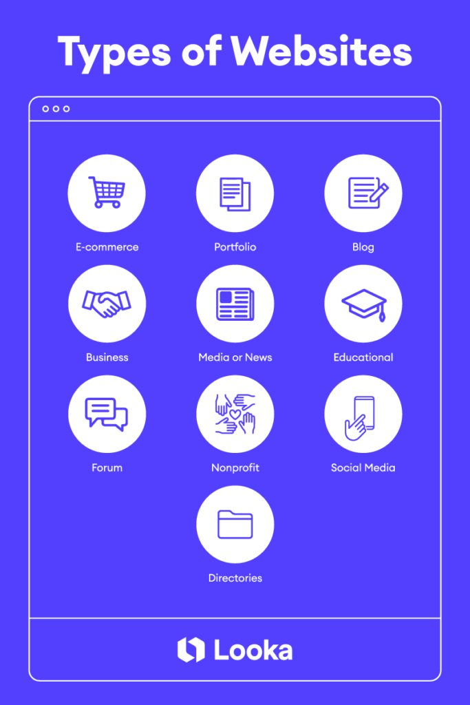 10 Popular Types of Websites For Every Need | Looka
