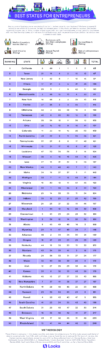 What are the Best US States for Entrepreneurs? | Looka