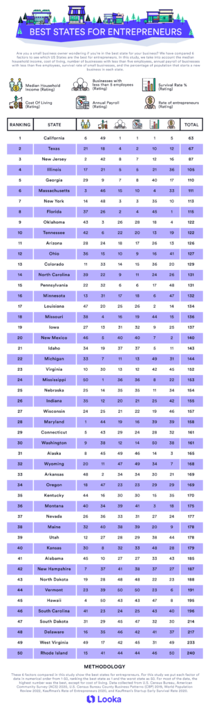 What are the Best US States for Entrepreneurs? | Looka
