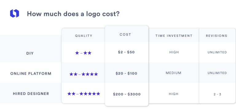How Much Does Logo Design Cost in 2025...Really? - Looka
